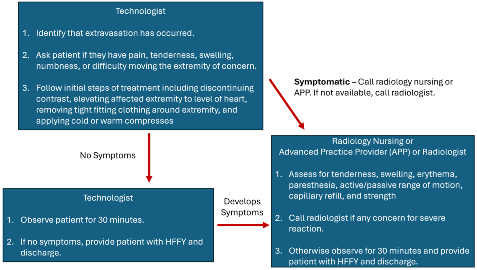 Treatment of nonionic radiographic contrast material extravasation ...